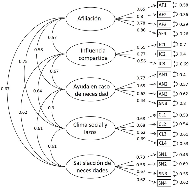 Evaluación del sentido de comunidad y su variación según las características del contexto ...